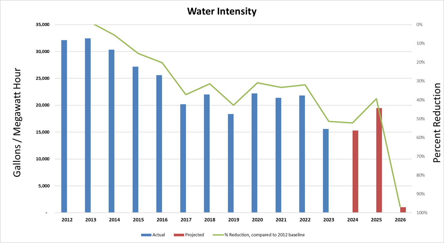 Water | Consumers Energy