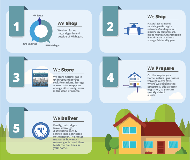 Natural Gas Operations | Consumers Energy