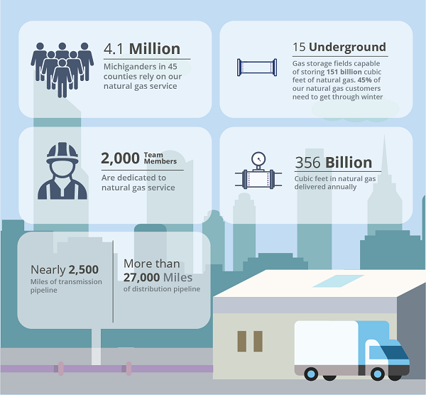 Natural Gas Operations | Consumers Energy