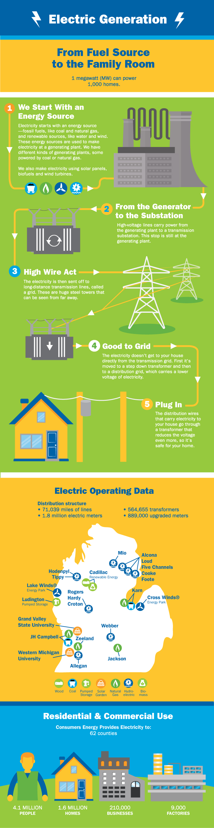 Electricity | Consumers Energy