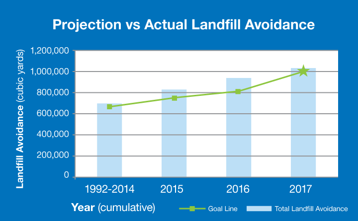 Waste Management | Consumers Energy