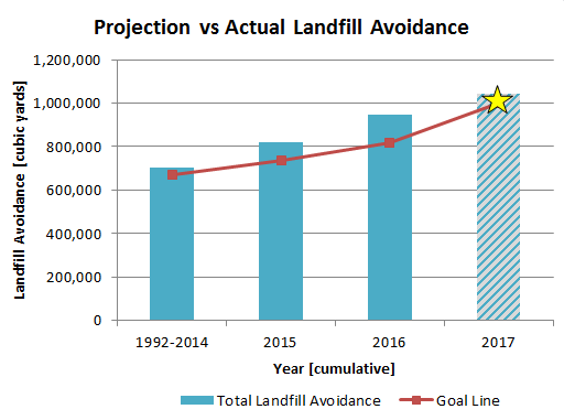 Waste Management | Consumers Energy